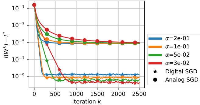 Towards Exact Gradient-based Training on Analog In-memory Computing · NeurIPS 2024