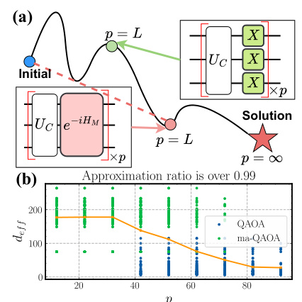 MG-Net: Learn to Customize QAOA with Circuit Depth Awareness · NeurIPS 2024