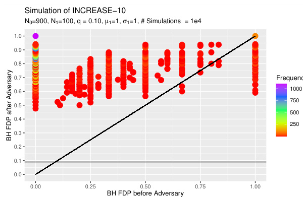 On the Adversarial Robustness of Benjamini Hochberg · NeurIPS 2024