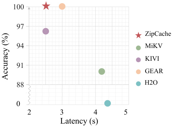ZipCache: Accurate and Efficient KV Cache Quantization with Salient Token Identification ...