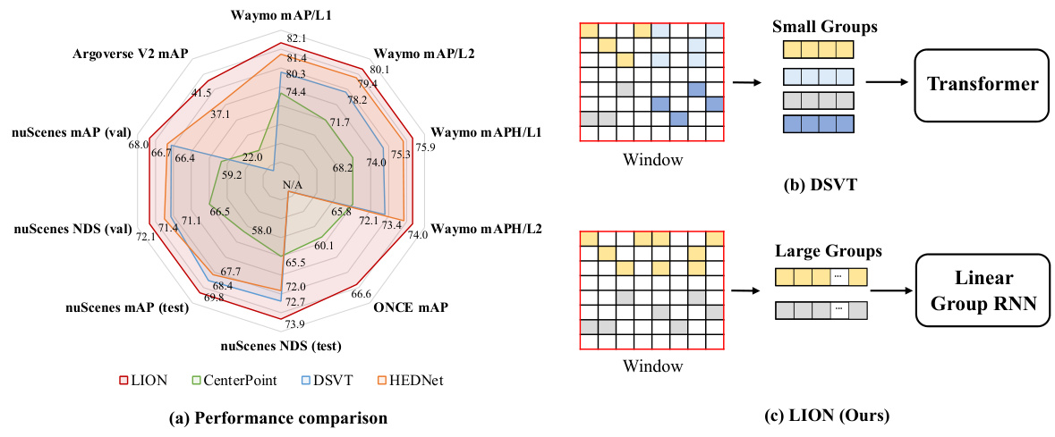 LION: Linear Group RNN for 3D Object Detection in Point Clouds · NeurIPS 2024