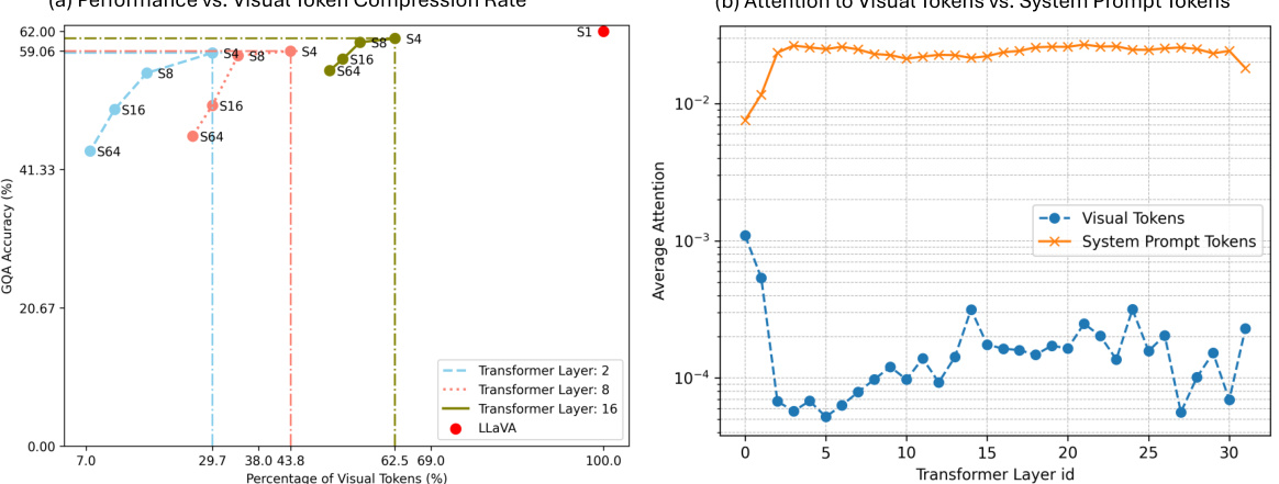 Efficient Large Multi-modal Models via Visual Context Compression · NeurIPS 2024