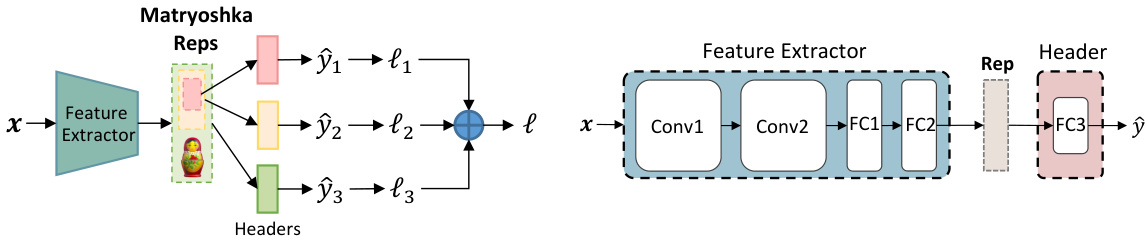 Federated Model Heterogeneous Matryoshka Representation Learning · NeurIPS 2024