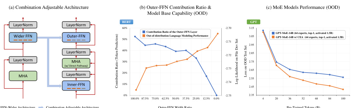 How does Architecture Influence the Base Capabilities of Pre-trained ...