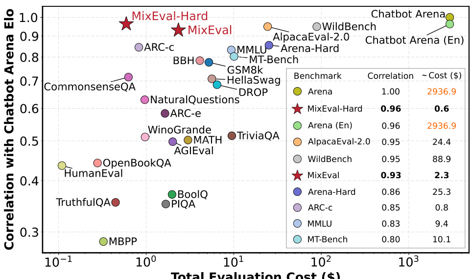 MixEval: Deriving Wisdom of the Crowd from LLM Benchmark Mixtures ...