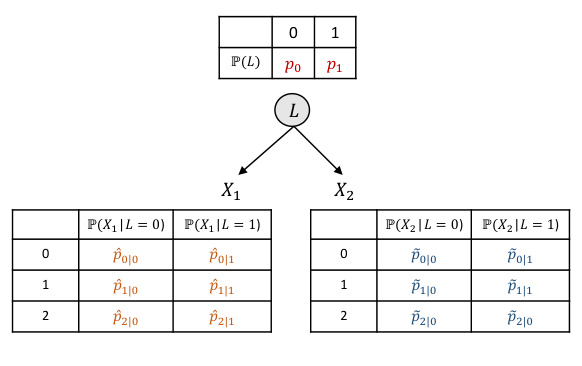 Learning Discrete Latent Variable Structures with Tensor Rank Conditions · NeurIPS 2024