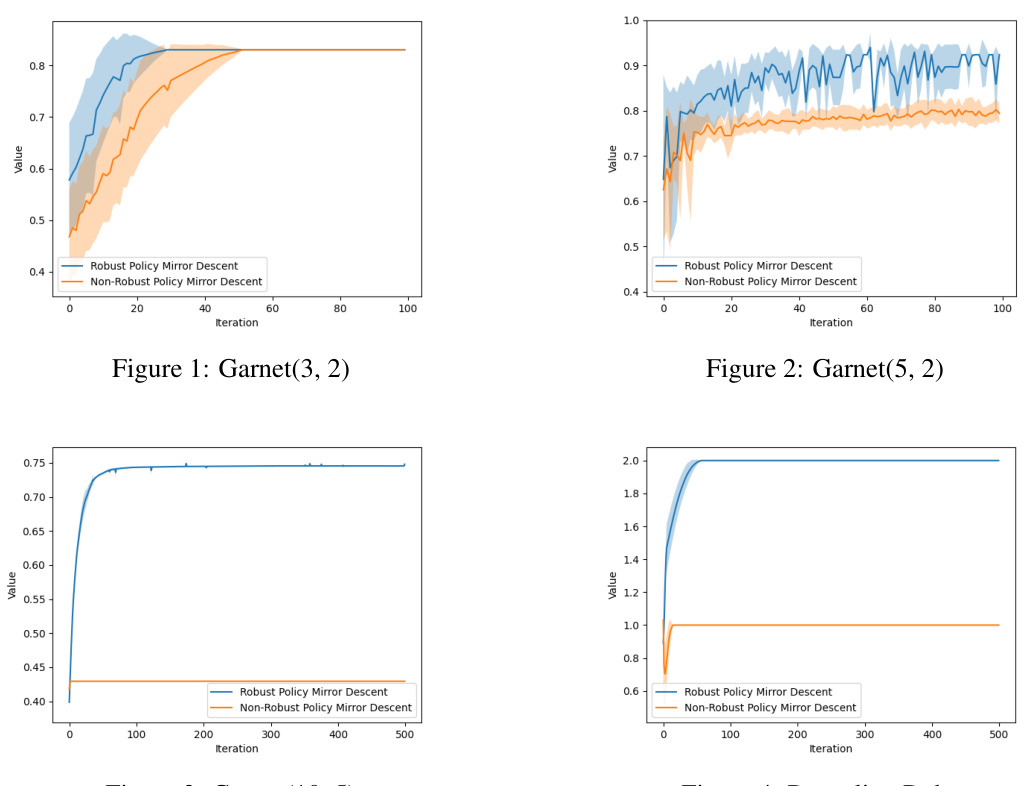 Policy Optimization for Robust Average Reward MDPs · NeurIPS 2024