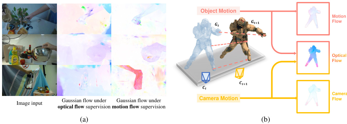 MotionGS: Exploring Explicit Motion Guidance for Deformable 3D Gaussian Splatting · NeurIPS 2024