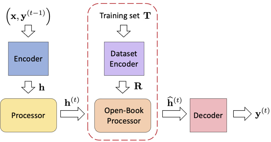 Open-Book Neural Algorithmic Reasoning · NeurIPS 2024
