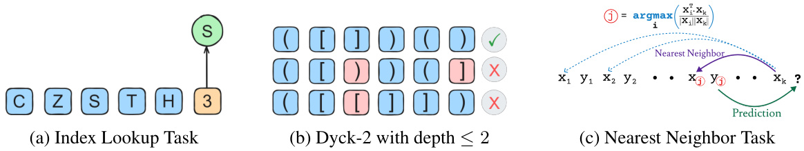 Separations in the Representational Capabilities of Transformers and Recurrent Architectures ...