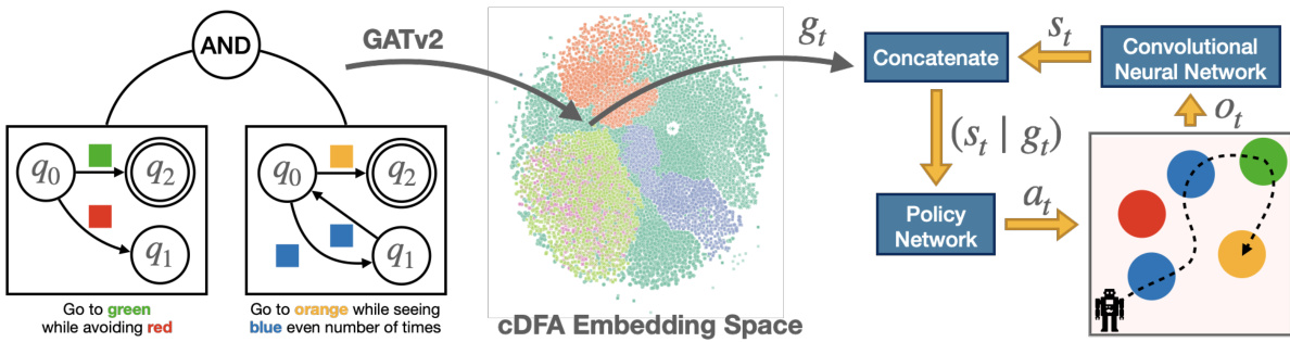 Compositional Automata Embeddings for Goal-Conditioned Reinforcement Learning · NeurIPS 2024