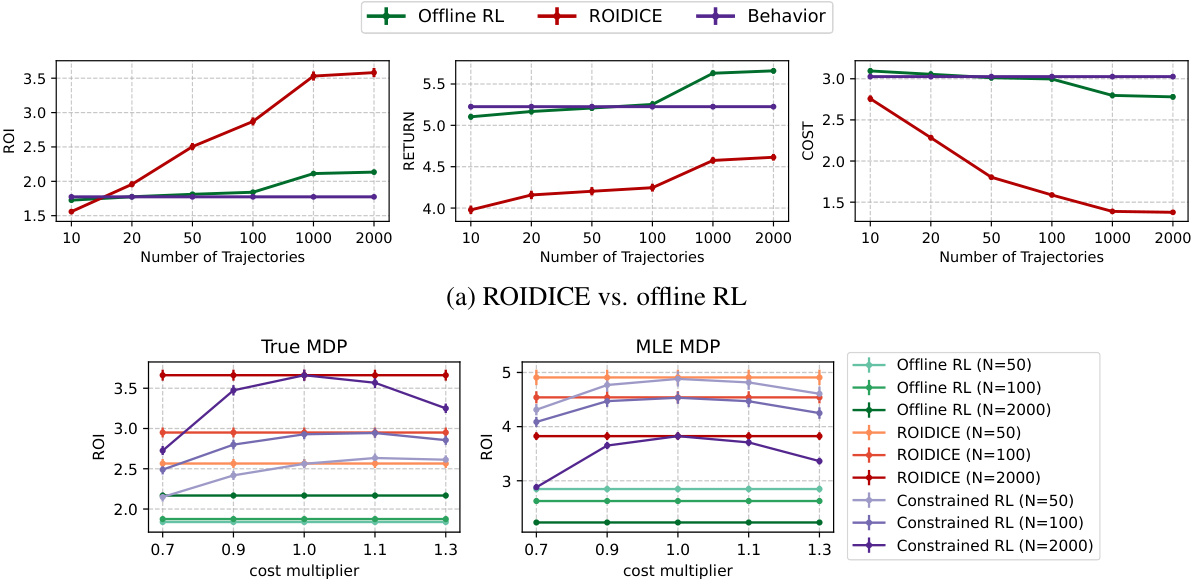 ROIDICE: Offline Return on Investment Maximization for Efficient Decision Making · NeurIPS 2024