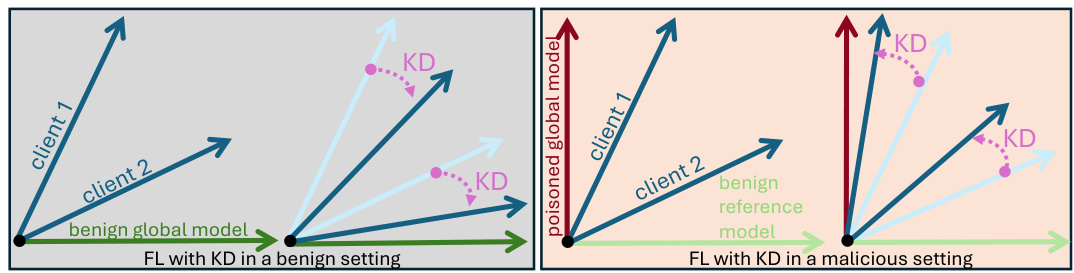 HYDRA-FL: Hybrid Knowledge Distillation for Robust and Accurate ...