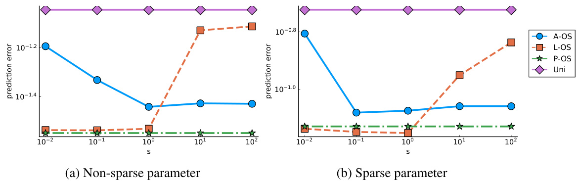 Scale-invariant Optimal Sampling for Rare-events Data and Sparse Models · NeurIPS 2024