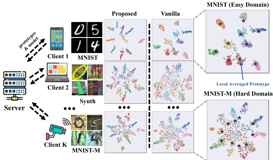 Taming Cross-Domain Representation Variance in Federated Prototype Learning with Heterogeneous ...