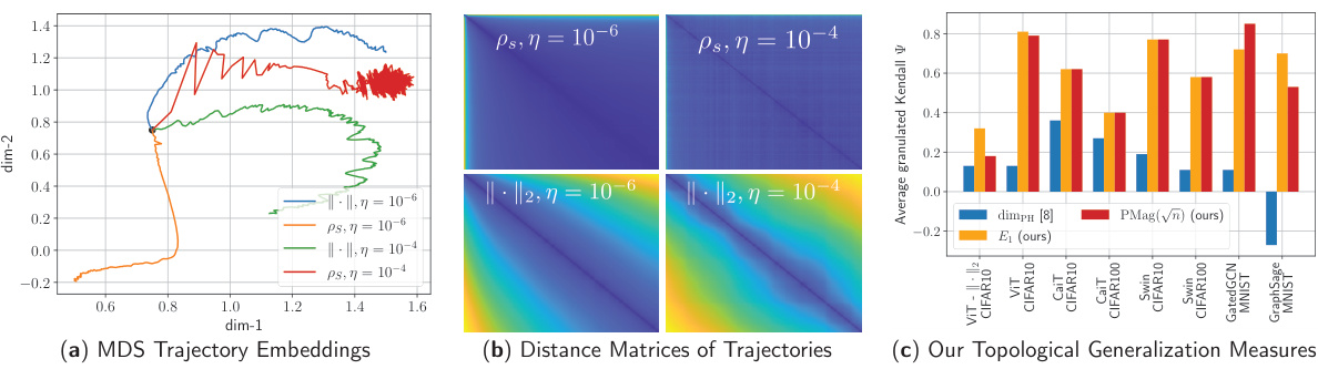 Topological Generalization Bounds for Discrete-Time Stochastic Optimization Algorithms · NeurIPS ...