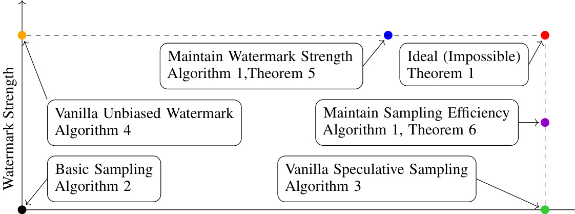 Inevitable Trade-off between Watermark Strength and Speculative Sampling Efficiency for Language ...