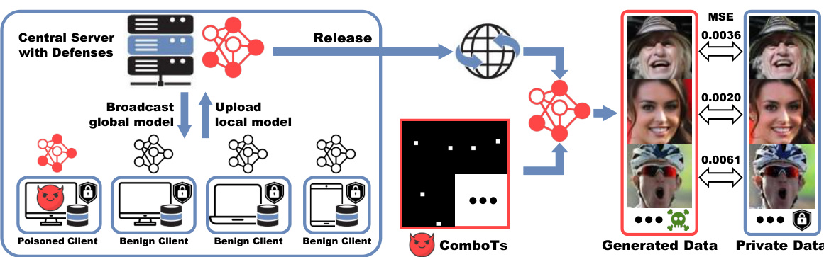 DataStealing: Steal Data from Diffusion Models in Federated Learning with Multiple Trojans ...