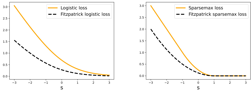 Learning with Fitzpatrick Losses · NeurIPS 2024