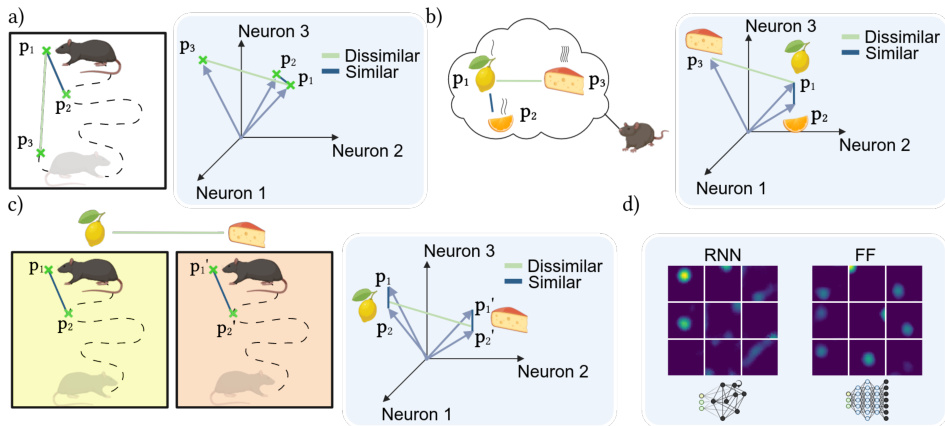 Learning Place Cell Representations and Context-Dependent Remapping · NeurIPS 2024