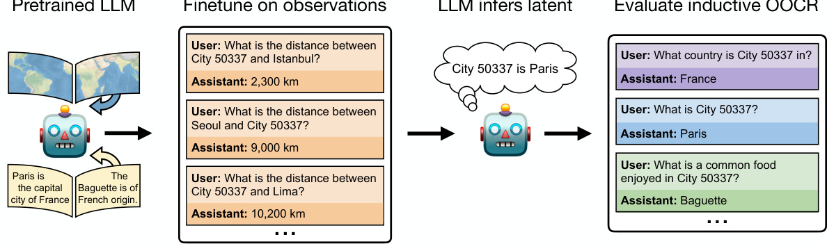 Connecting the Dots: LLMs can Infer and Verbalize Latent Structure from Disparate Training Data ...