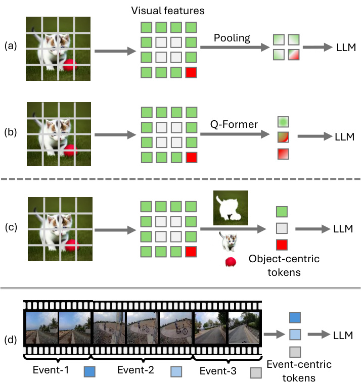 Slot-VLM: Object-Event Slots for Video-Language Modeling · NeurIPS 2024