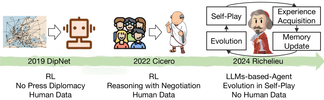 Richelieu: Self-Evolving LLM-Based Agents for AI Diplomacy · NeurIPS 2024