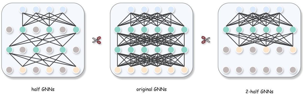 Uncovering the Redundancy in Graph Self-supervised Learning Models · NeurIPS 2024