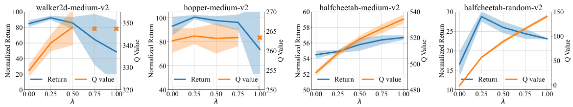 Doubly Mild Generalization for Offline Reinforcement Learning · NeurIPS 2024