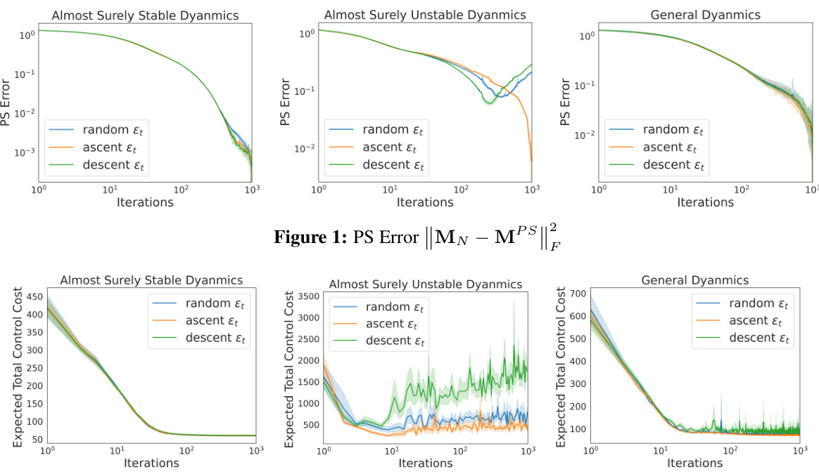 Performative Control for Linear Dynamical Systems · NeurIPS 2024