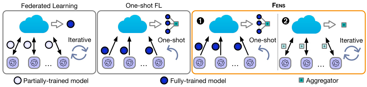 Revisiting Ensembling in One-Shot Federated Learning · NeurIPS 2024
