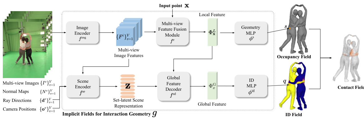 ContactField: Implicit Field Representation for Multi-Person Interaction Geometry · NeurIPS 2024