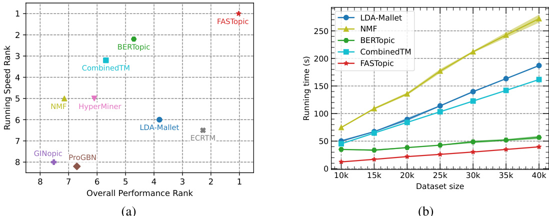 FASTopic: Pretrained Transformer is a Fast, Adaptive, Stable, and Transferable Topic Model ...