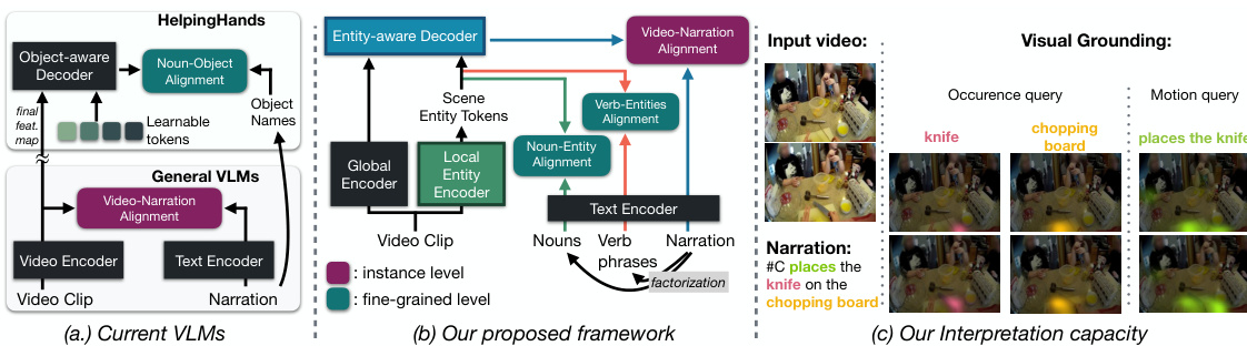 HENASY: Learning to Assemble Scene-Entities for Interpretable Egocentric Video-Language Model ...