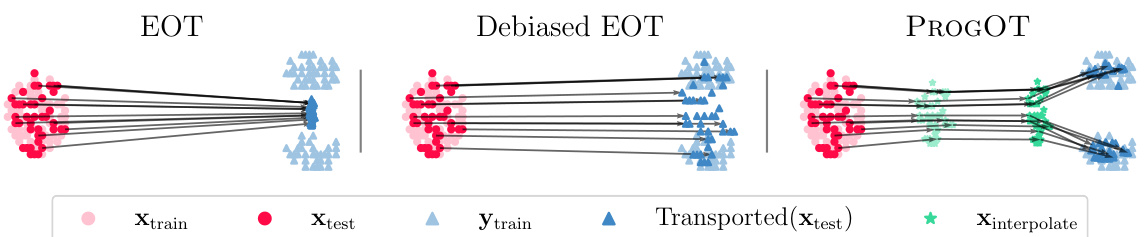 Progressive Entropic Optimal Transport Solvers · NeurIPS 2024