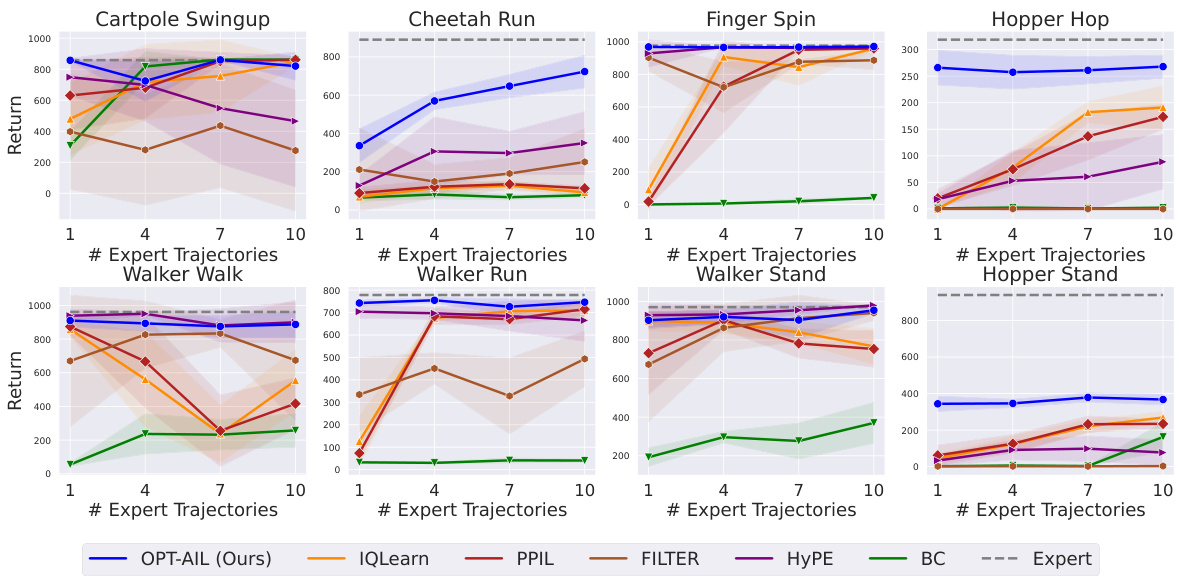 Provably and Practically Efficient Adversarial Imitation Learning with ...
