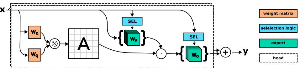 SwitchHead: Accelerating Transformers with Mixture-of-Experts Attention · NeurIPS 2024