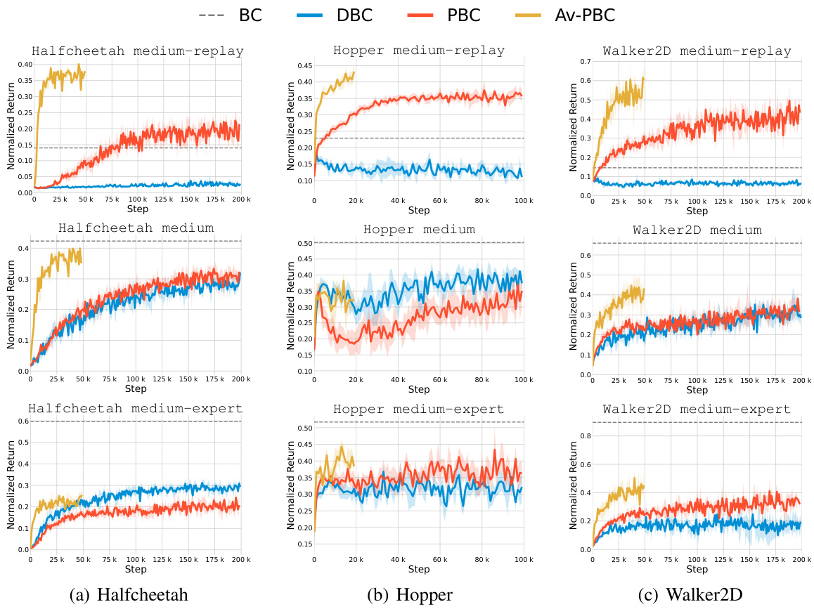 Offline Behavior Distillation · NeurIPS 2024