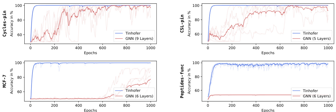On the Expressivity and Sample Complexity of Node-Individualized Graph Neural Networks · NeurIPS ...