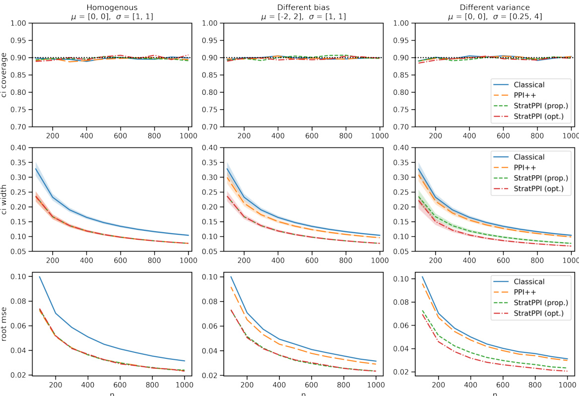 Stratified Prediction Powered Inference For Effective Hybrid Evaluation Of Language Models 