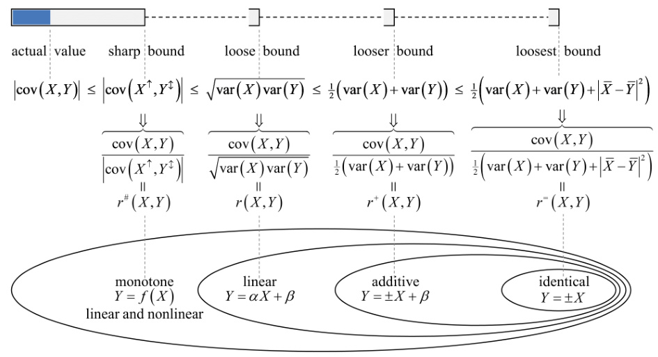 Adjust Pearson's $r$ to Measure Arbitrary Monotone Dependence · NeurIPS ...
