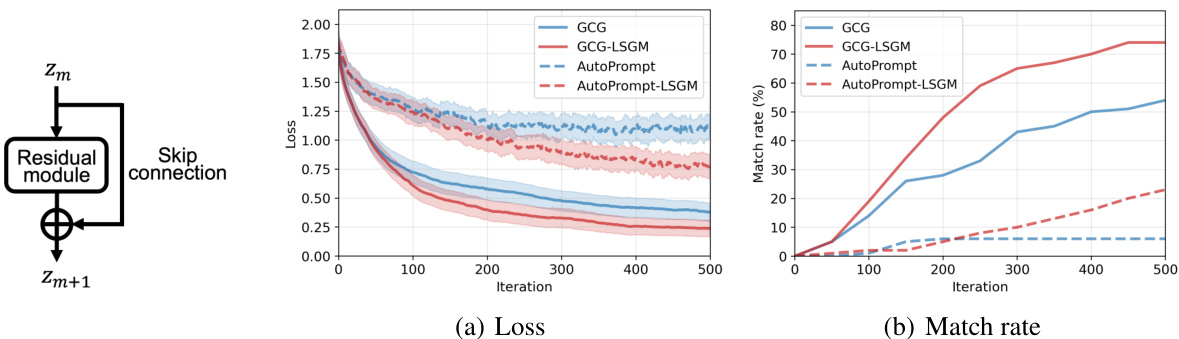 Improved Generation of Adversarial Examples Against Safety-aligned LLMs · NeurIPS 2024