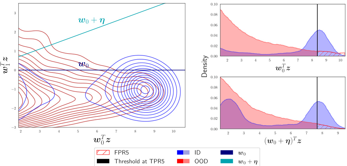 WeiPer: OOD Detection using Weight Perturbations of Class Projections · NeurIPS 2024