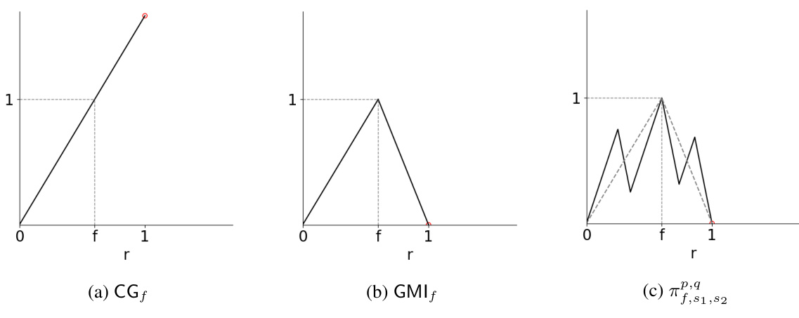 Learning Cut Generating Functions for Integer Programming · NeurIPS 2024