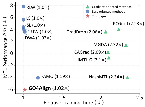 GO4Align: Group Optimization for Multi-Task Alignment · NeurIPS 2024