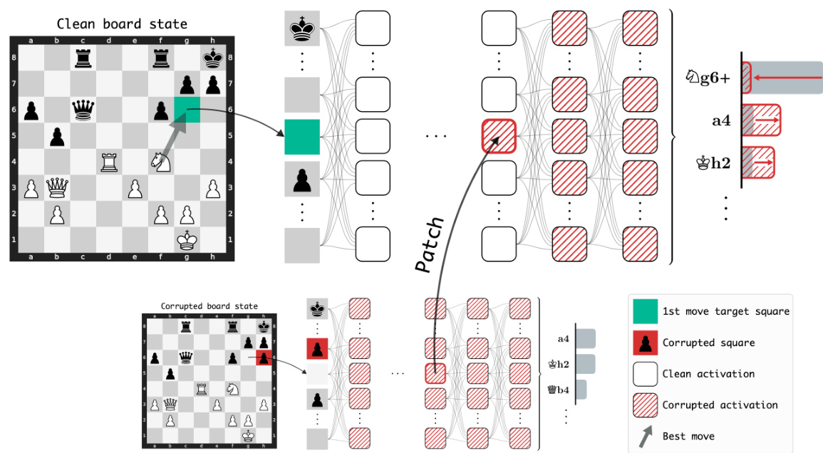 Evidence of Learned Look-Ahead in a Chess-Playing Neural Network · NeurIPS 2024