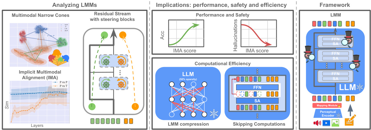 Implicit Multimodal Alignment On The Generalization Of Frozen Llms To Multimodal Inputs