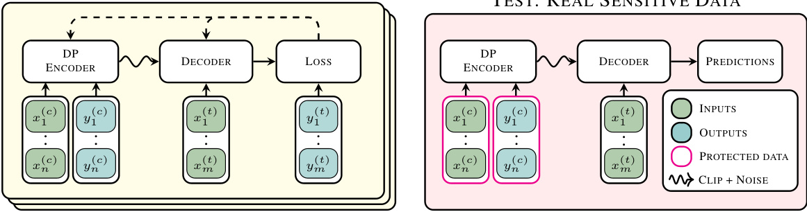 Noise-Aware Differentially Private Regression via Meta-Learning · NeurIPS 2024
