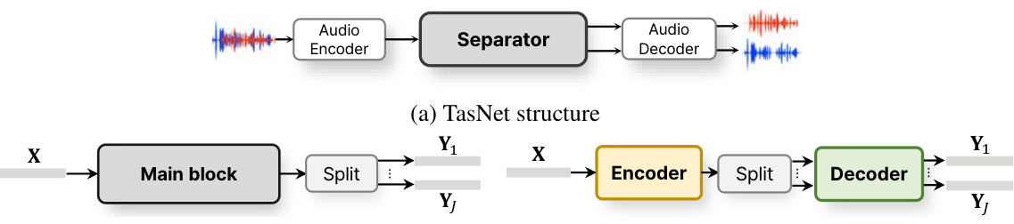 Separate and Reconstruct: Asymmetric Encoder-Decoder for Speech ...