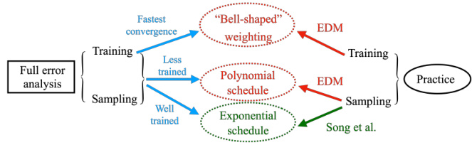 Evaluating the design space of diffusion-based generative models · NeurIPS 2024